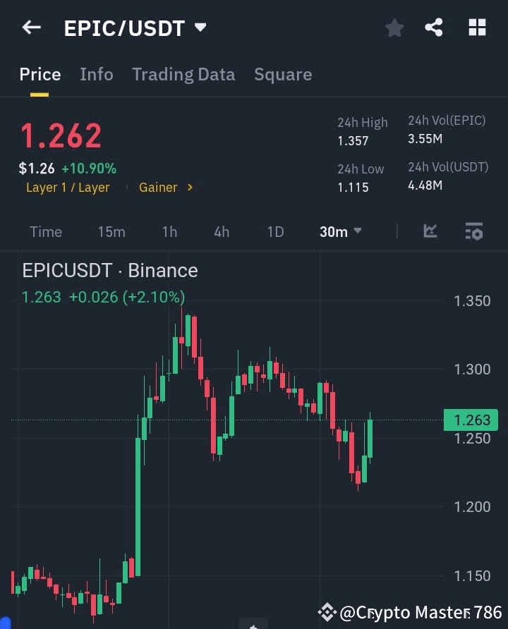 $EPIC /USDT – Holding Strong After Epic Pump! 🔥💯 Current P | Crypto Master 786 on Binance Square