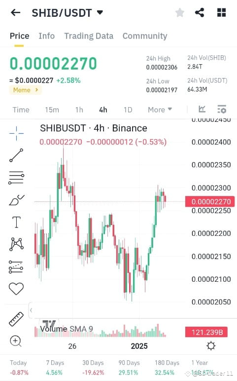 🚀 $SHIB /USDT Market Update 🚀 Current Price: $0.00002270 | SD trader 11 on Binance Square
