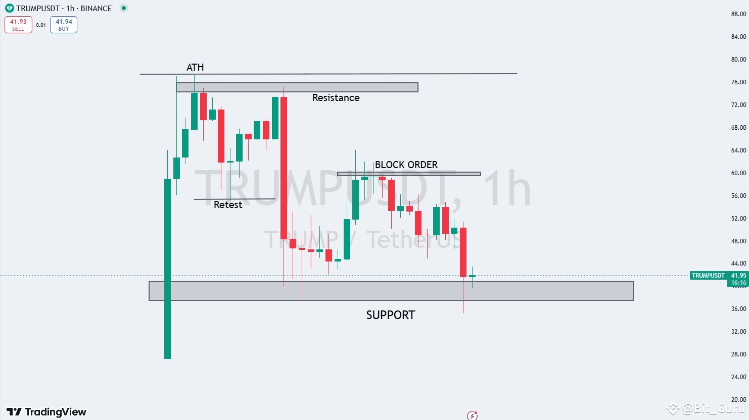 $TRUMP – Testing Key Support Zone .....!!! | Bit_Guru on Binance Square