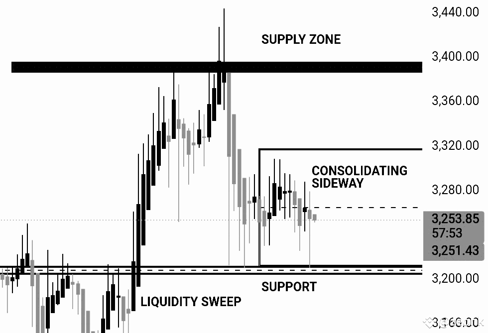 $ETH CONSOLIDATING SIDEWAY! Temporary support at $3200, | zeonk on ...