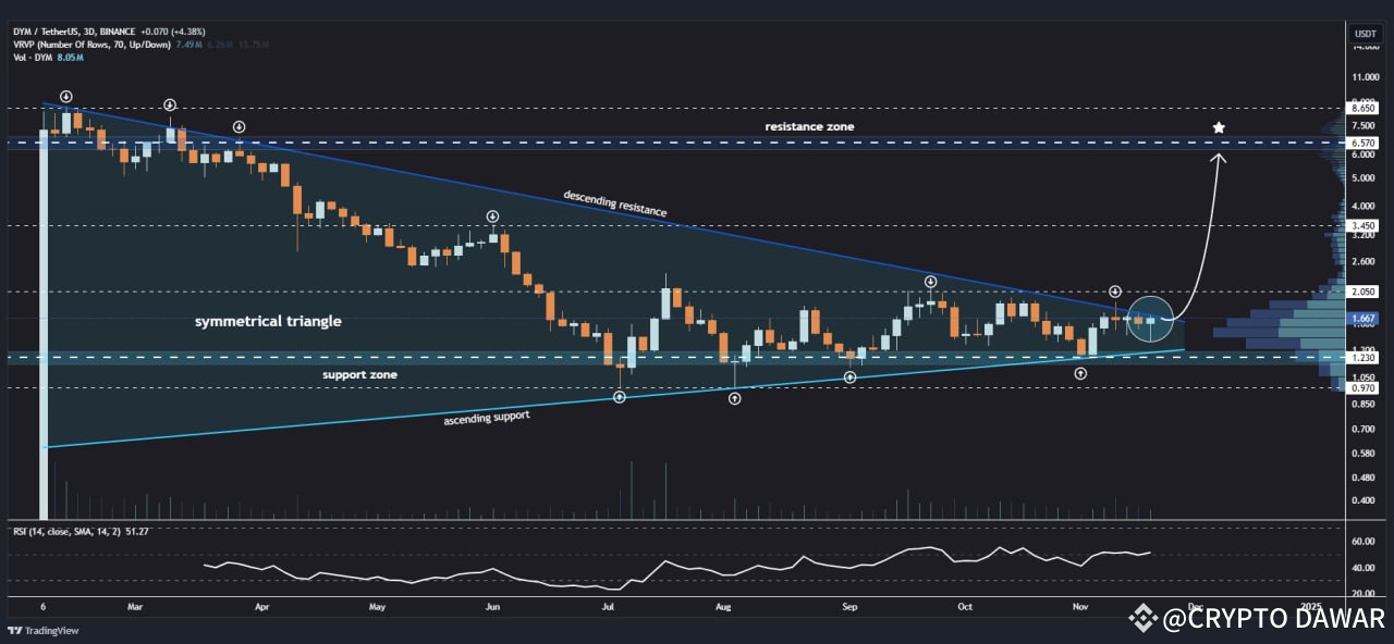 💰 DYM Analysis- 👀 Dymension is currently consolidating w | CRYPTO DAWAR ...