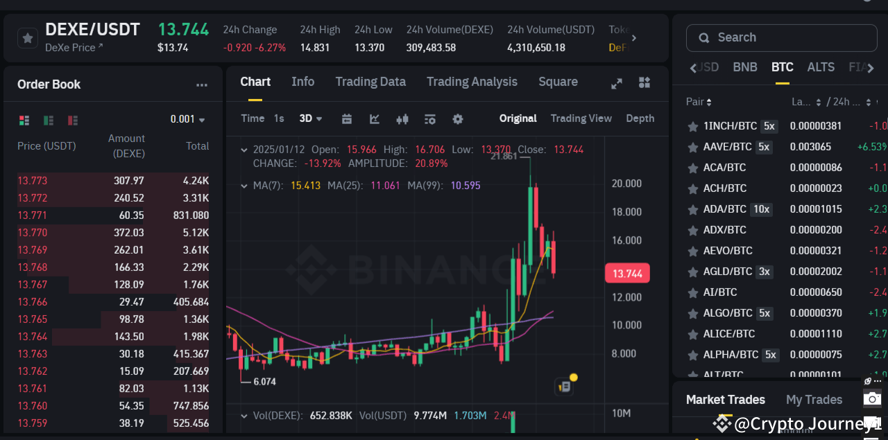 🚨 DeXe (DEXE) Drops -6.44% – Key Support Levels in Focus! | Crypto Journey1 on Binance Square