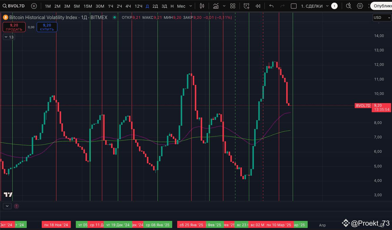 The BTC price volatility index has entered a reversal zone. | Proekt_73 on Binance Square