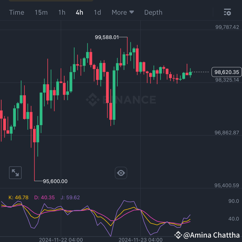 Trading Signal: $BTC /USDT BTC is trading at $98,620.35, te | Amina ...