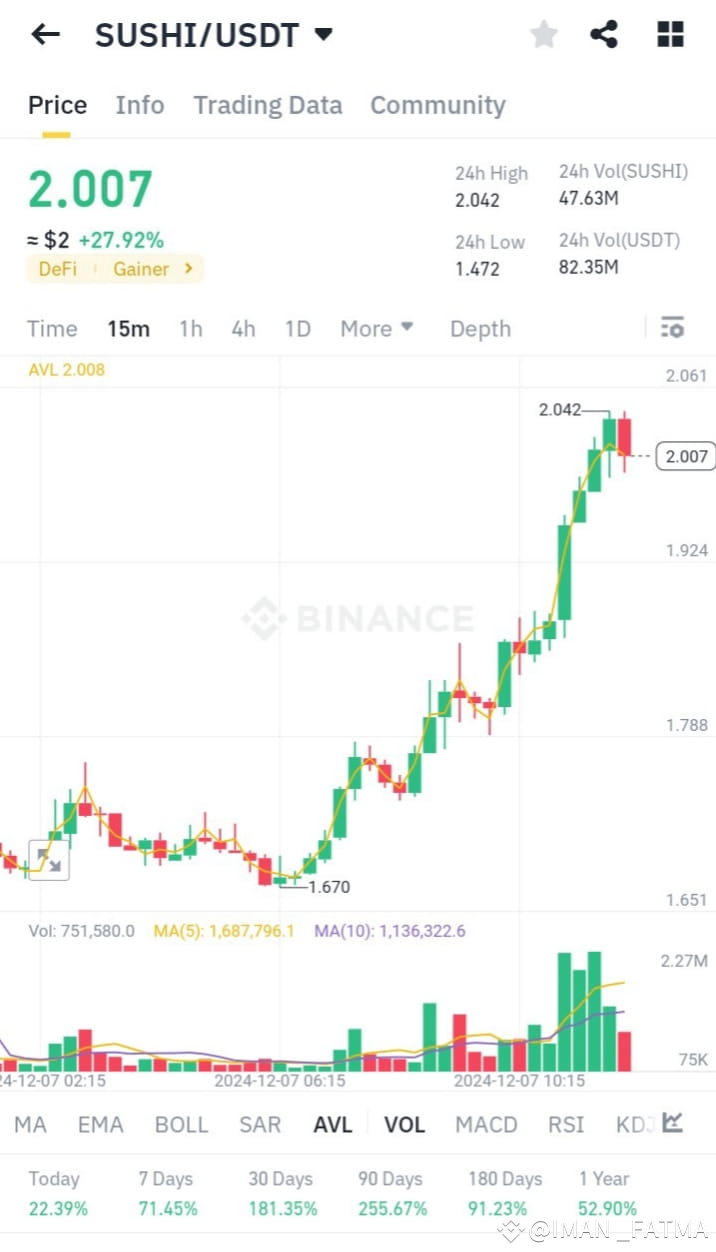$SUSHI 🚀 SUSHI/USDT Technical Analysis – Key Levels & Tar | IMAN _FATMA on Binance Square
