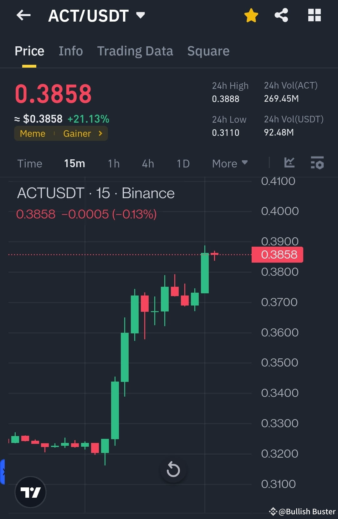 🚀 $ACT /USD: BULLISH BREAKOUT IN PROGRESS, TARGETING HIGHER | Bullish ...