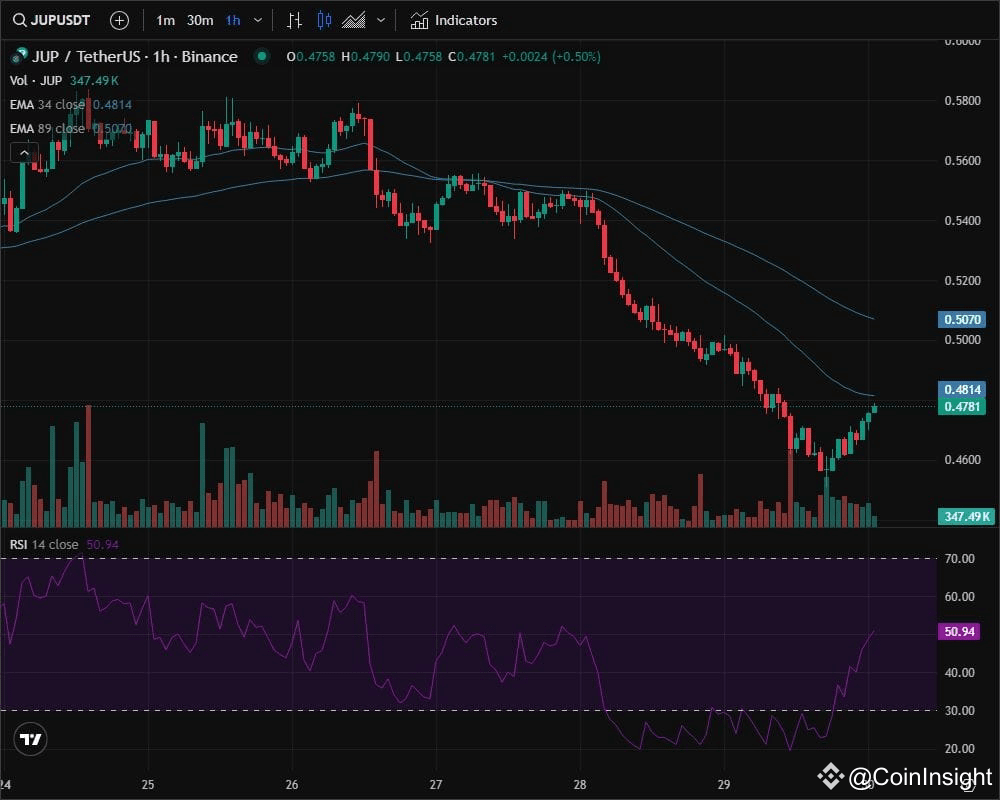 $JUP has seen a 3.974% drop in the last 24 hours, trading be | CoinInsight on Binance Square
