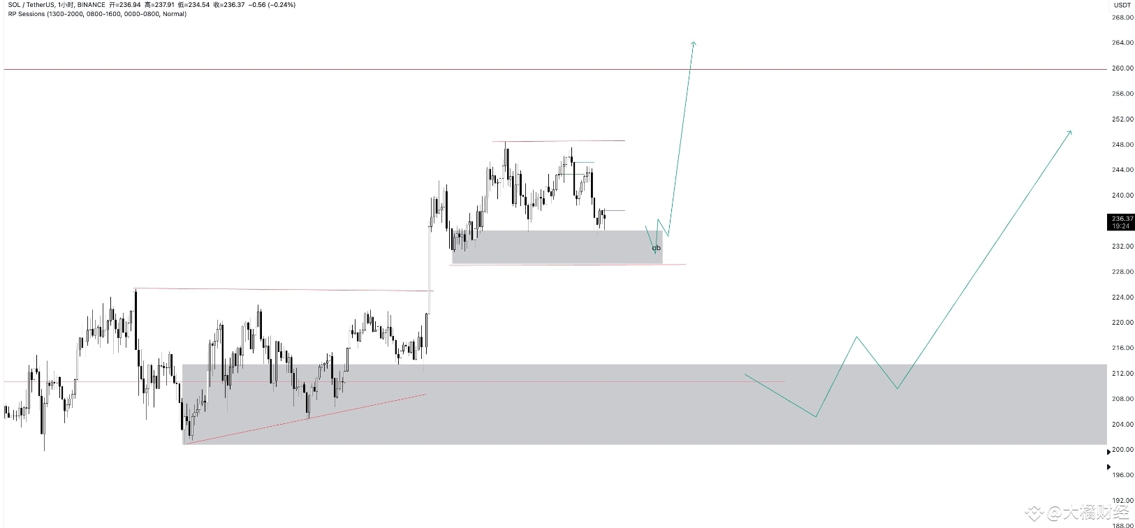 Daily Market Analysis - sol Currently, focus on the ob for | 大橘财经 on ...