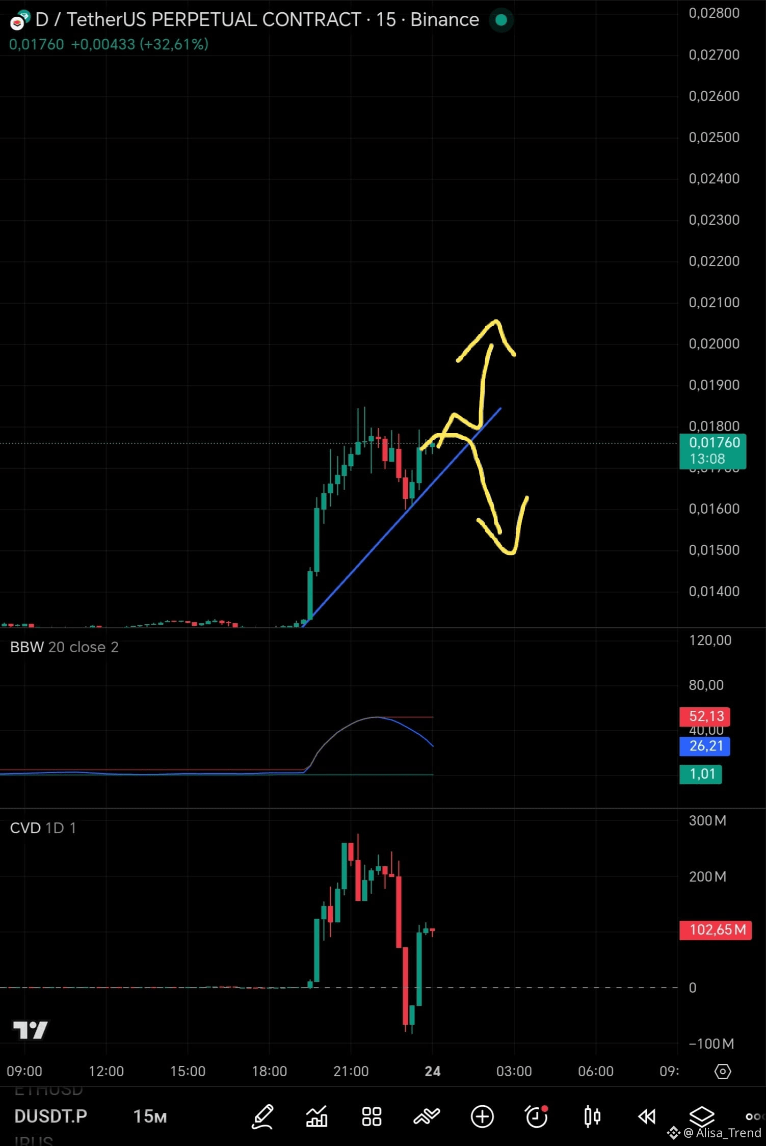 $D Do you want to open a short Don't rush, the coin has | Alisa_Trend ...