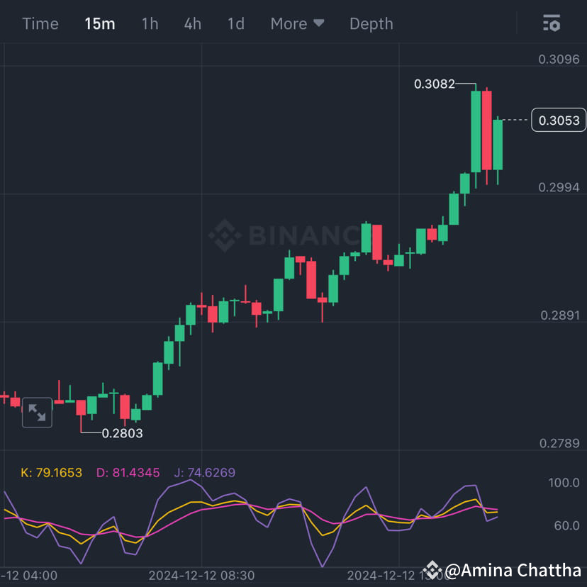 $TRX Trading Analysis: • Current Price: $0.3053 • Support | Amina Chattha on Binance Square