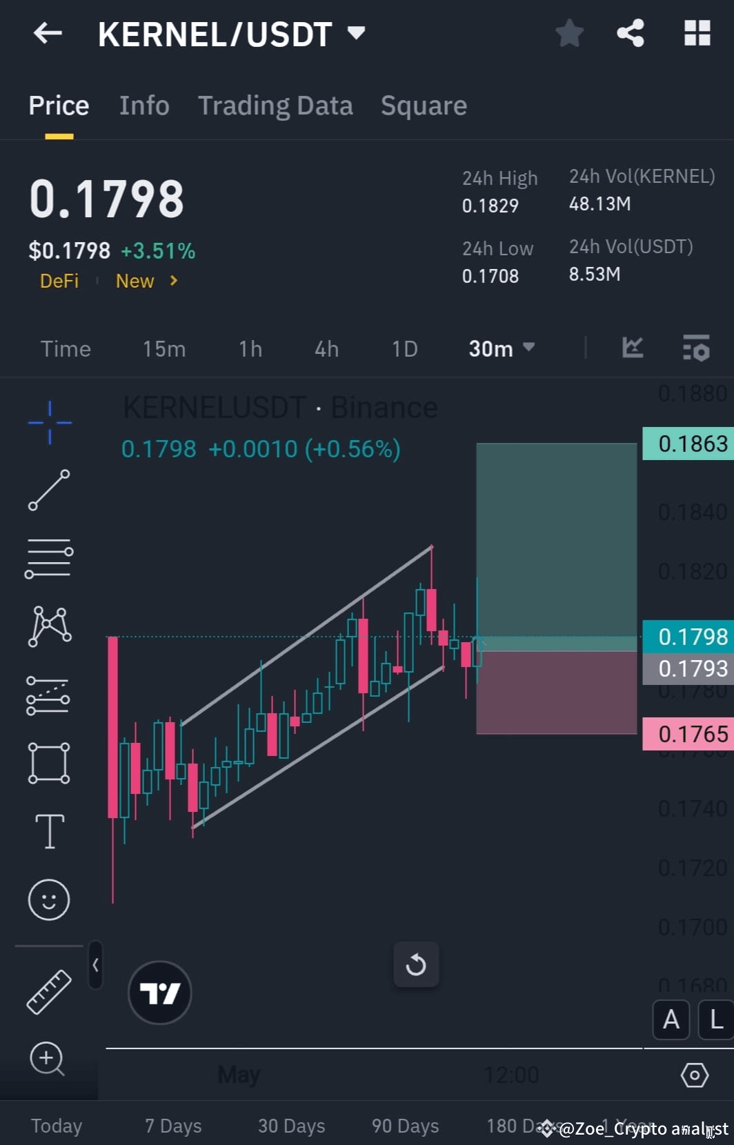 $KERNEL /USDT BULLS ARE BACK IN THE CHANNEL — UPSIDE MOMEN | Zoe_Crypto analyst on Binance Square