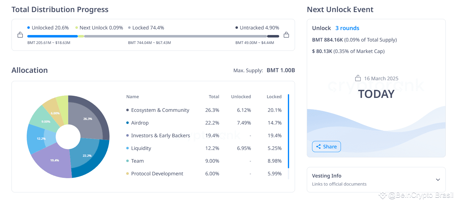 Three token unlocks to watch this week | BeInCrypto Brasil on Binance ...