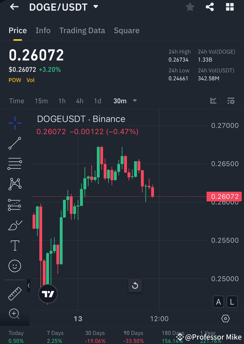 $DOGE /USDT – Short Trade Setup! 💯🔥 $DOGE is facing selli | Professor Mike on Binance Square