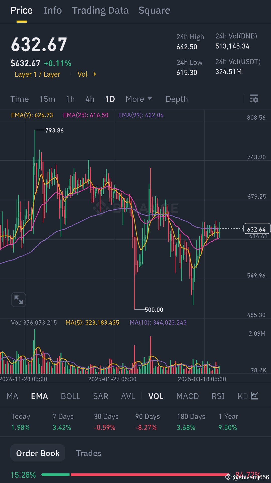 $BNB BNB/USDT chart analysis: *BNB/USDT Chart Analysis | shivamj656 on ...