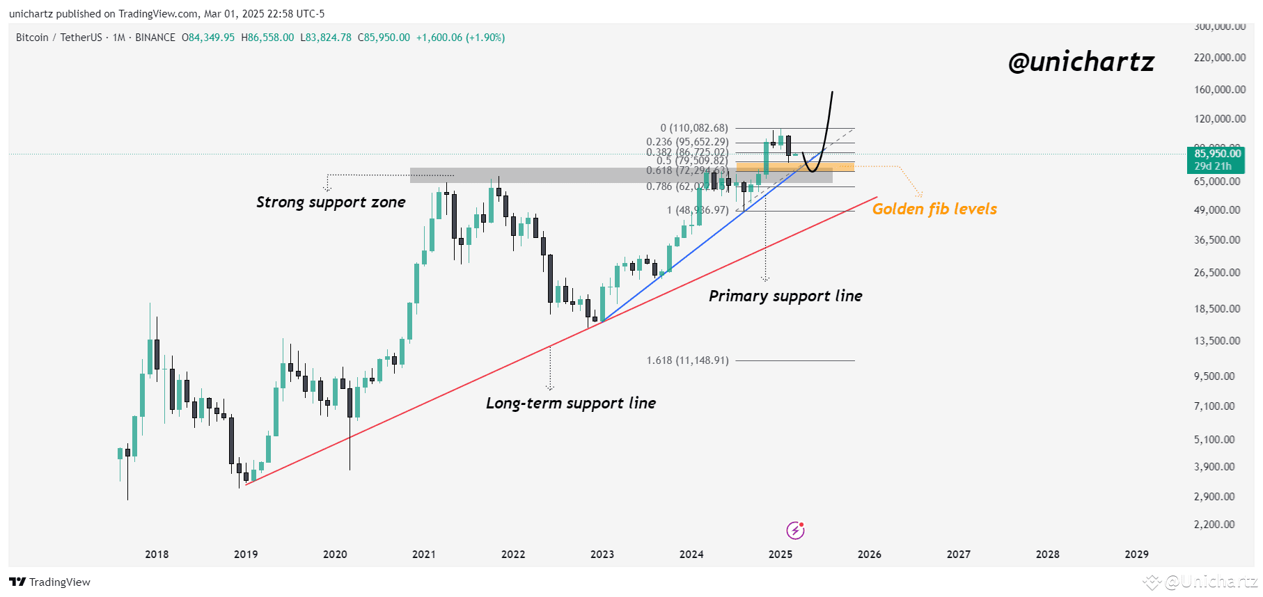 $BTC BTC/USDT is currently consolidating near a strong su | Unichartz on Binance Square