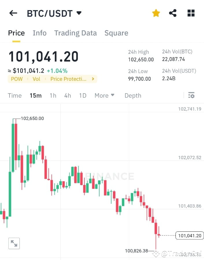😍$BTC Market Update 🚨🚨🚨 📊 Current Price: $101,041.20 | Trader Rai on Binance Square