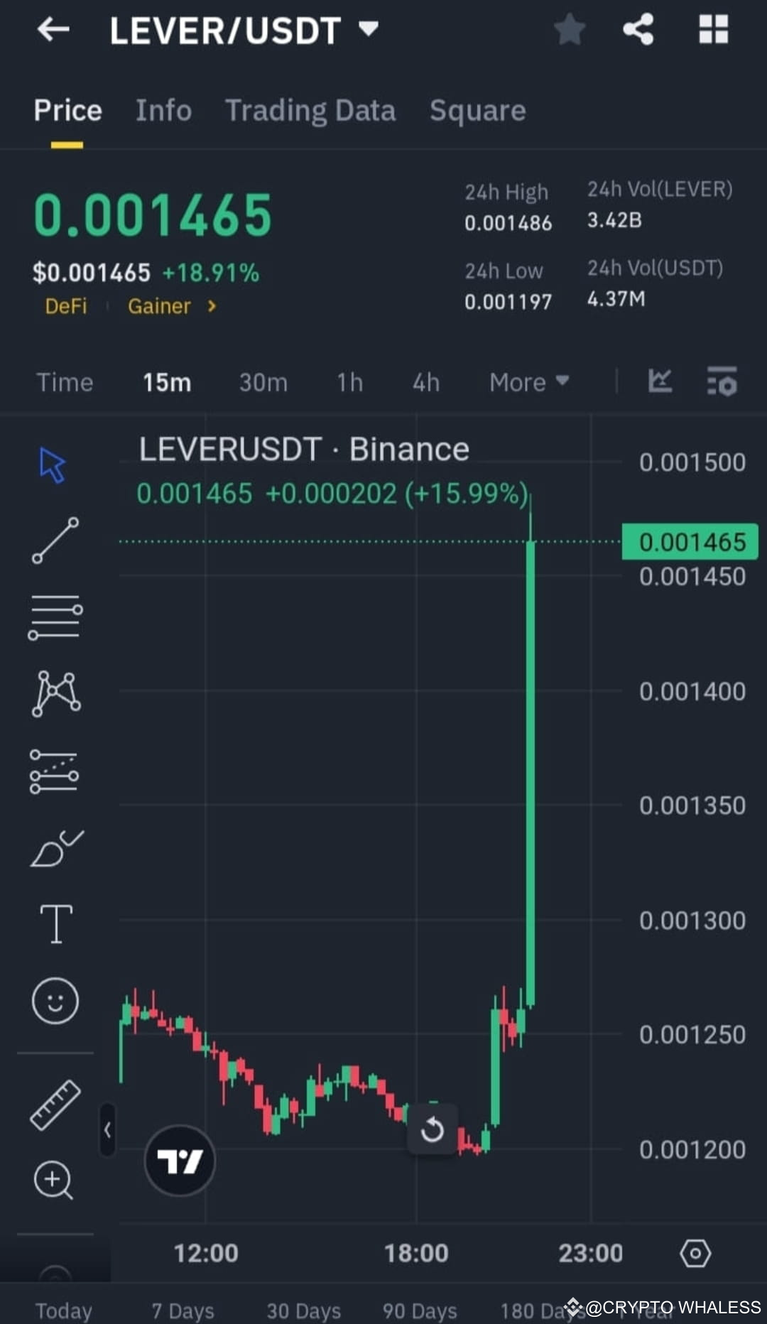 $LEVER /USDT Shows strong bullish growth 🔥 🚀 Ready to c | CRYPTO WHALESS on Binance Square