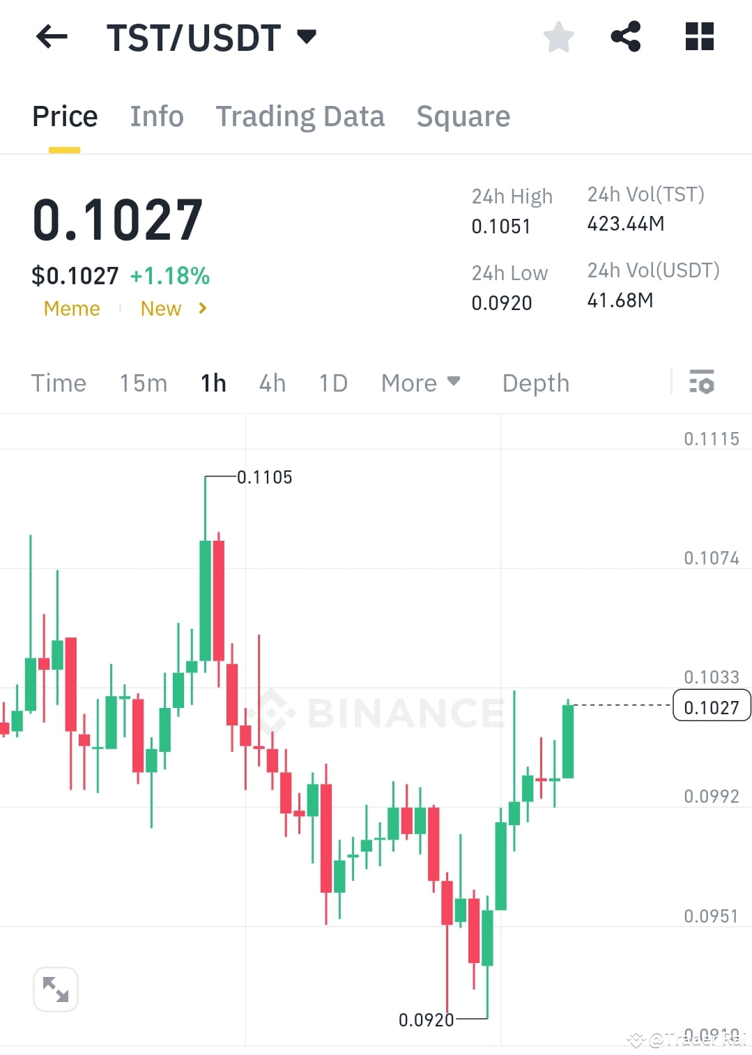 🚀 $TST /USDT – Reversal in Progress? 🔥 Current Price: $0 | Trader Rai on Binance Square