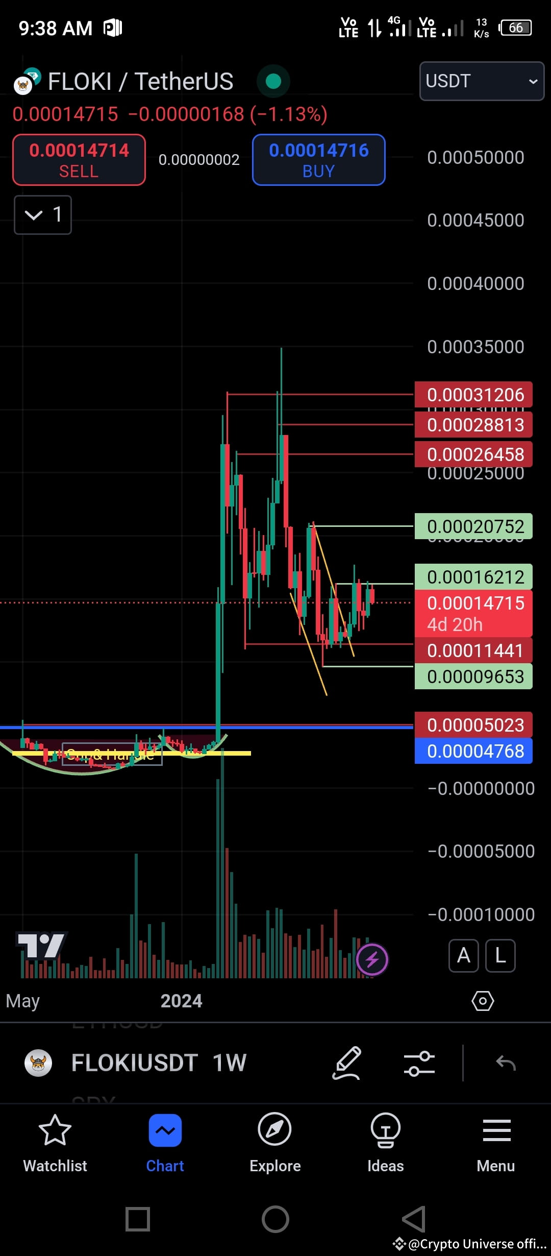 🚀 Floki/USDT: Bullish Pennant Breakout Imminent! 📈 Attent | Crypto Universe official on Binance ...