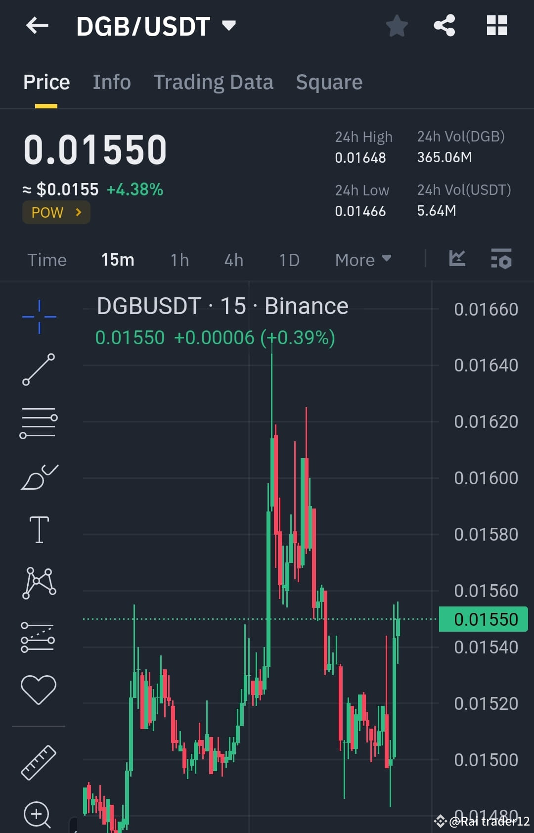 $DGB /USDT is showing steady momentum! 🚀 $DGB Currently p | Rai trader12 on Binance Square
