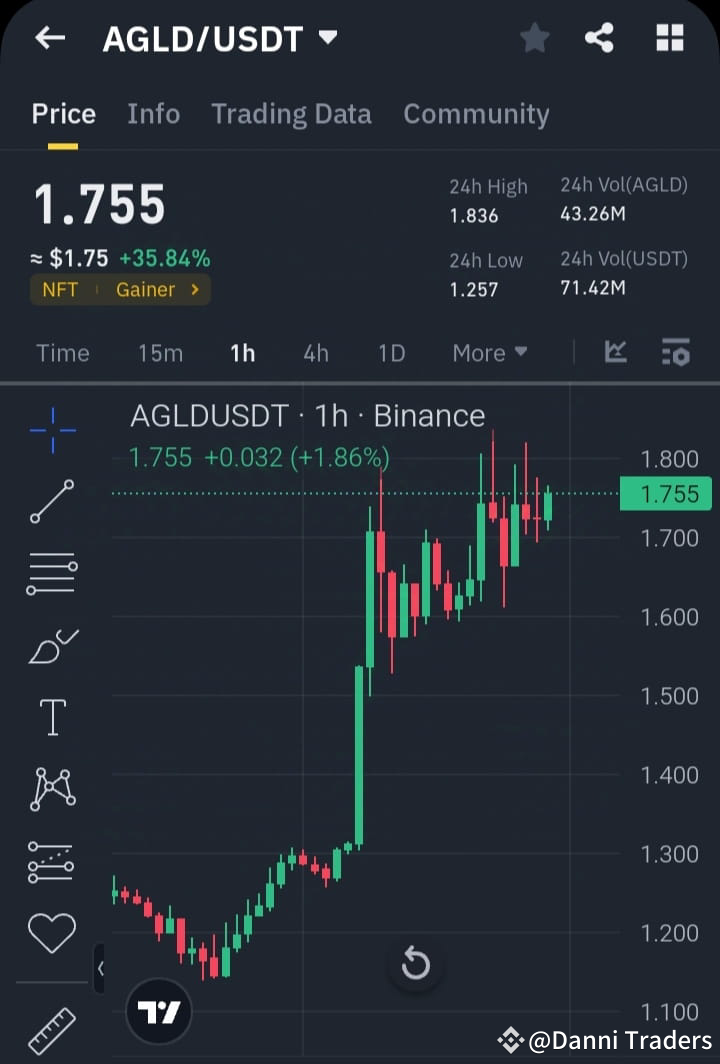 $AGLD /USDT pair has shown significant bullish momentum, wit | Danni Traders on Binance Square