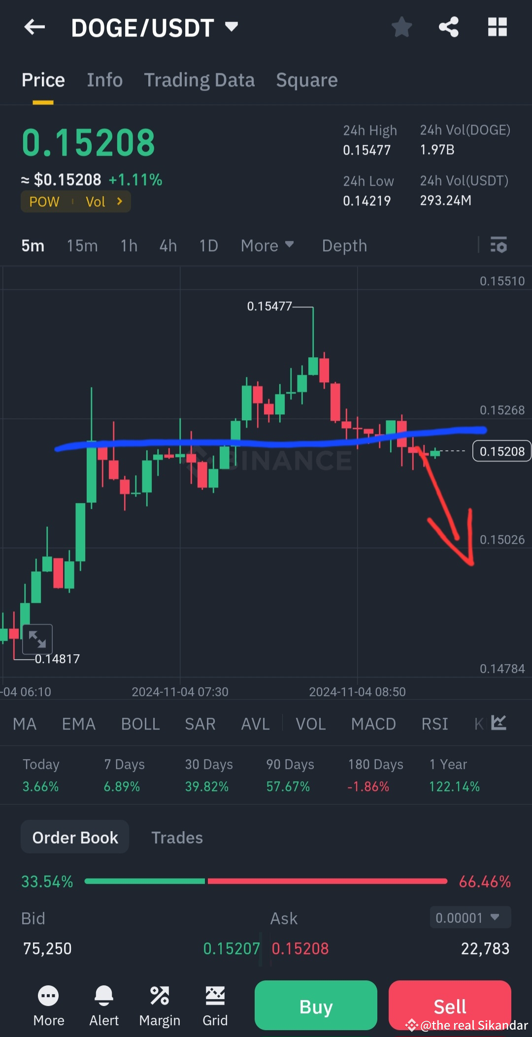 Future Call is here!! After Successful Short Call of $DOGS w | the real ...
