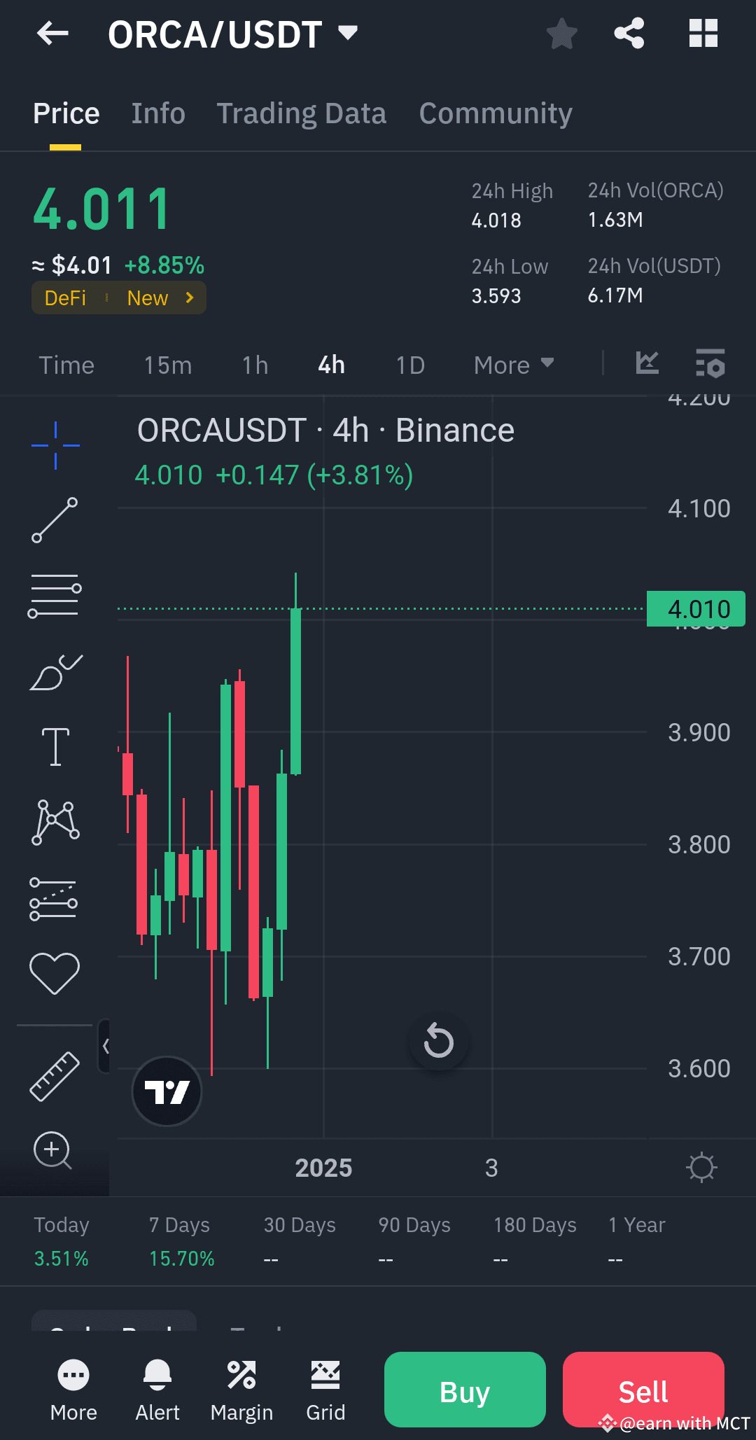 🐋 $ORCA /USDT: Making Waves in DeFi! 🌊 🔥 Current Price: | earn with MCT ...