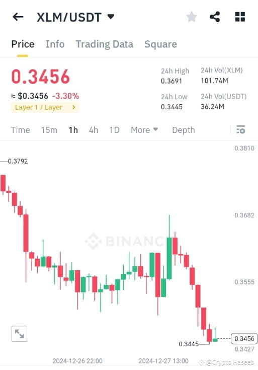 $XLM /USDT Market Analysis: Price Consolidation and Key Leve | Brian Wilson on Binance Square