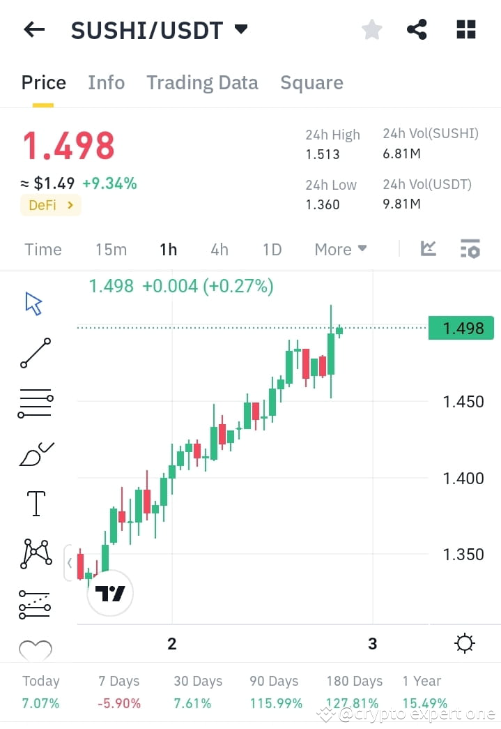 $SUSHI /USDT Bull Run Continuously Moves Upward 💯🔥 A Big o | crypto expert one on Binance Square