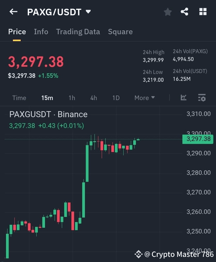 $PAXG /USDT – Gold-Backed Token Eyes Breakout! 🚀 Current P | Crypto Master 786 on Binance Square