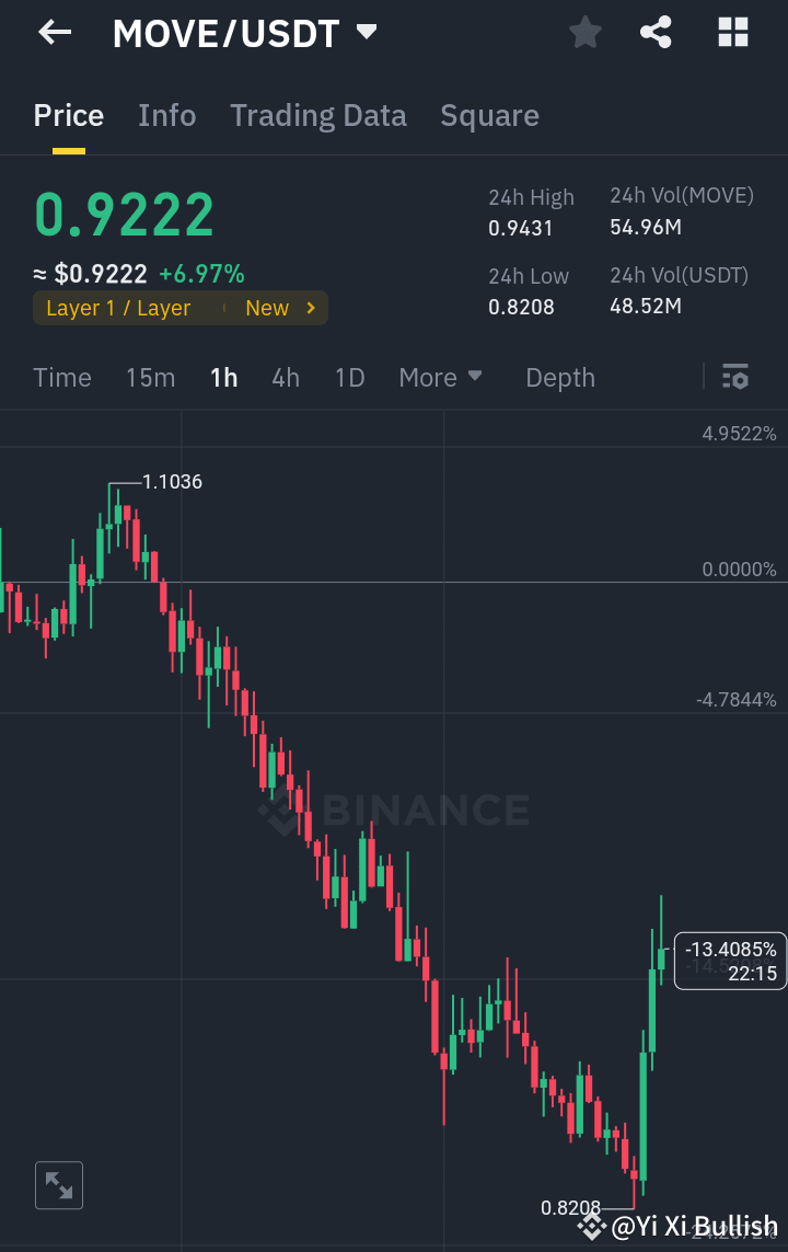 Technical Analysis: $MOVE /USDT Current Price: 0.9222 USDT | Yi Xi Bullish on Binance Square