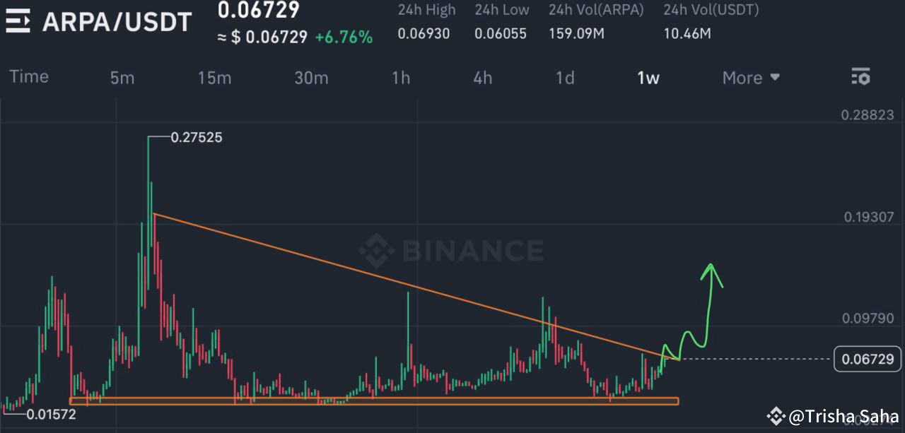 $ARPA #ARPA/USDT looks a perfect buy here🚀 ️ On verge of | Trisha Saha on Binance Square