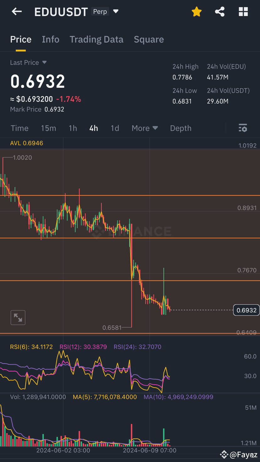 $EDU very nice liquidation candle for long positions .. and | Fayez on ...