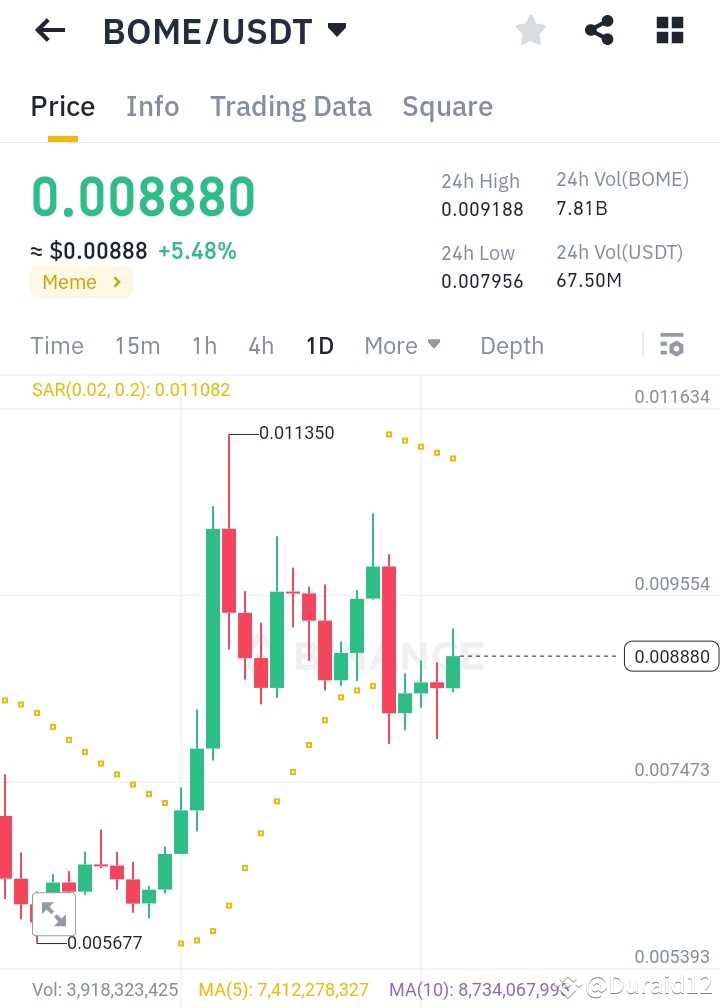 $BOME $BOME meHere's a detailed analysis of the $BOME /U | crypto daily ...