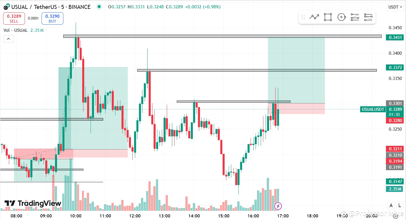 $USUAL /USDT - Bullish Momentum Gaining Strength!🔥💯 $USUA | Professor Mike on Binance Square