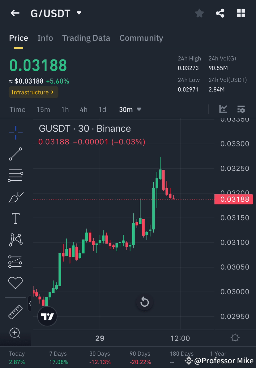 $G /USDT Trading Signal - Bullish Setup Ahead?💯🔥 Entry Zo | Professor Mike on Binance Square