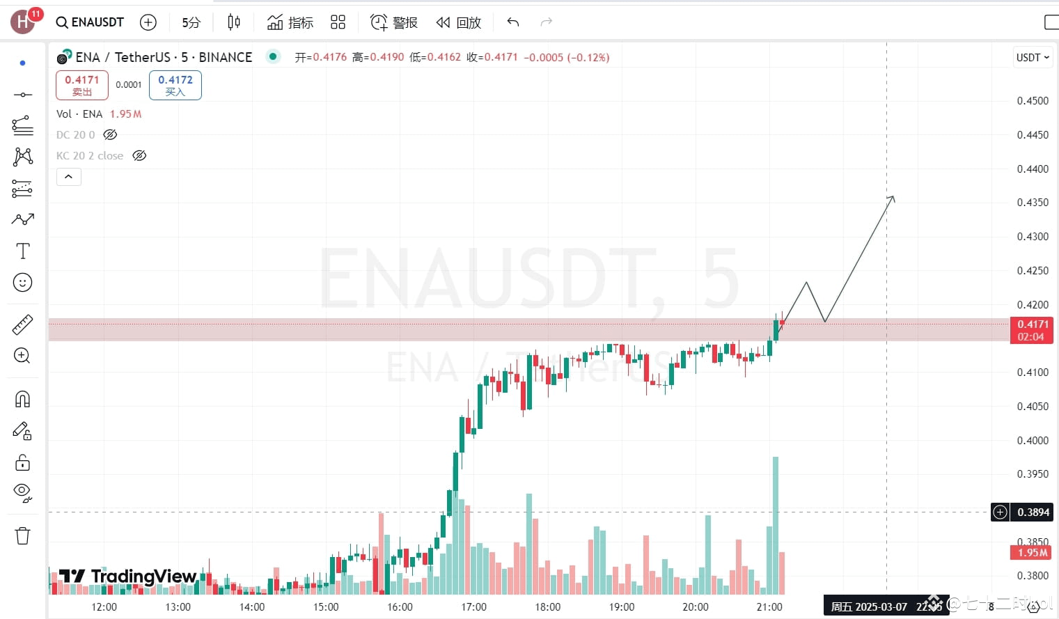 The market is stirring, keeping an eye on a recovery of $ENA | 七十二时kol ...