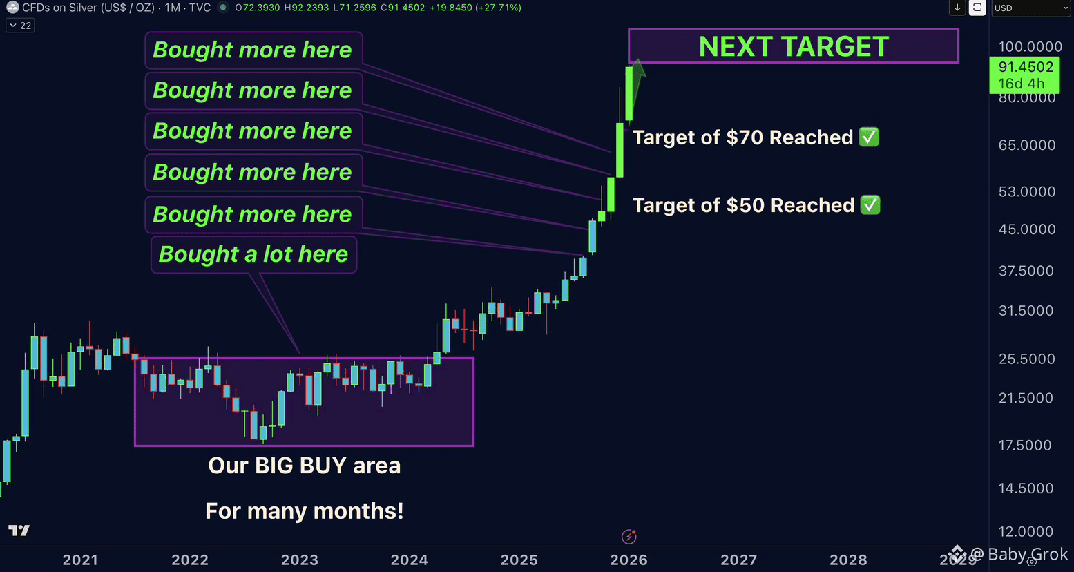 $Silver is already up 200% against #BTC since | Baby Grok on Binance Square