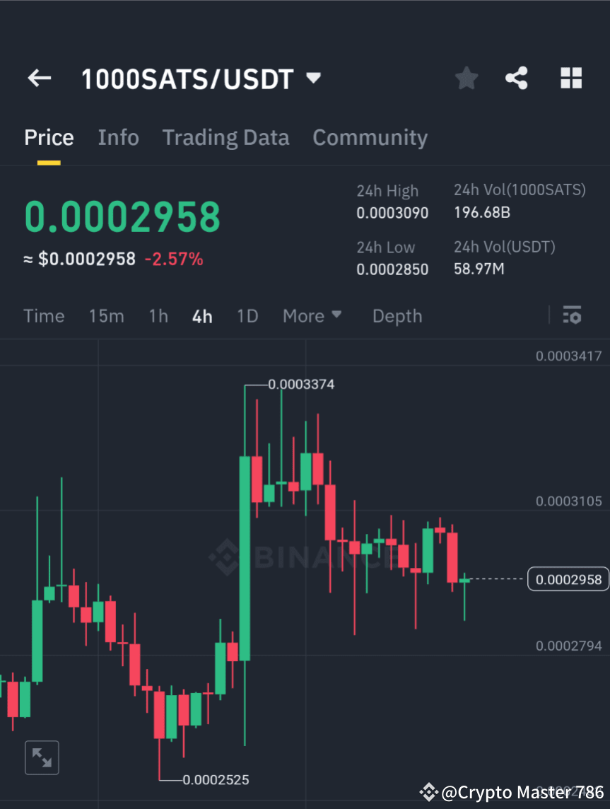$1000SATS 📊 1000SATS/USDT Technical Analysis 1000SATS/US | Crypto Master 786 on Binance Square