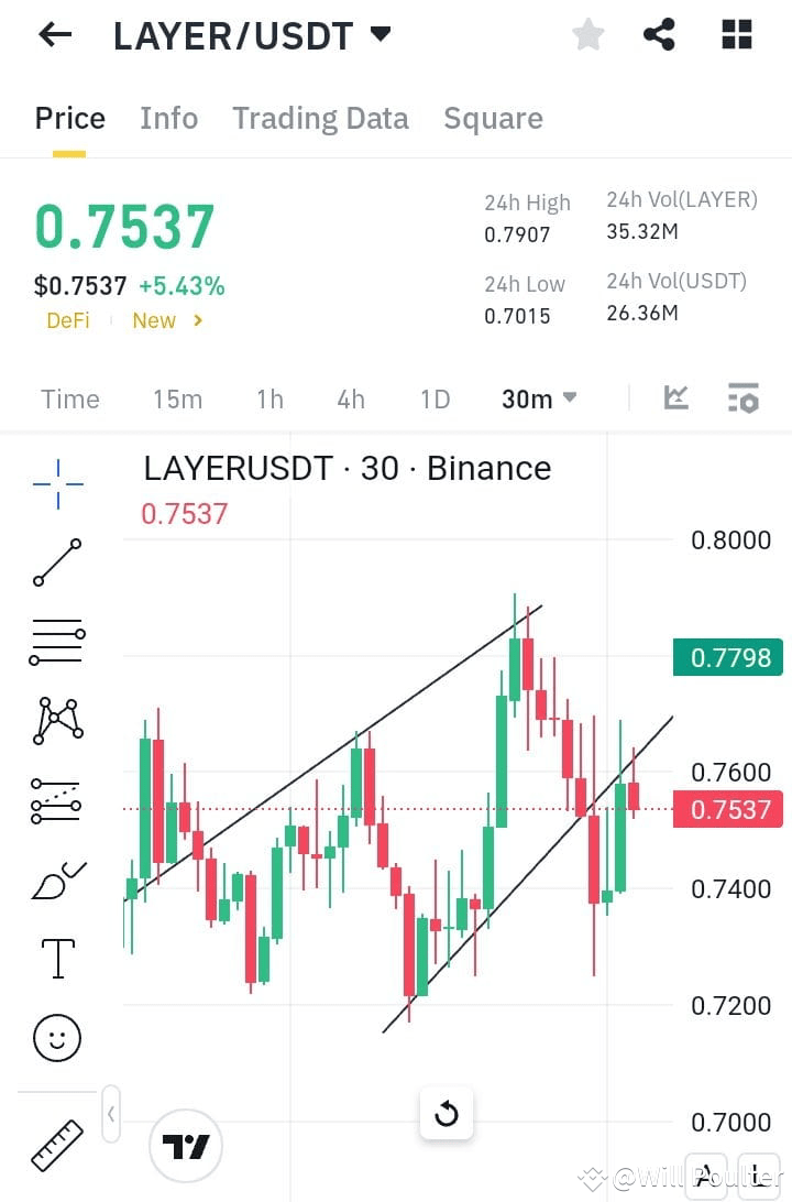 $LAYER /USDT SHOWING WEAKNESS AFTER ASCENDING CHANNEL BREAK | Crypto Export01 on Binance Square