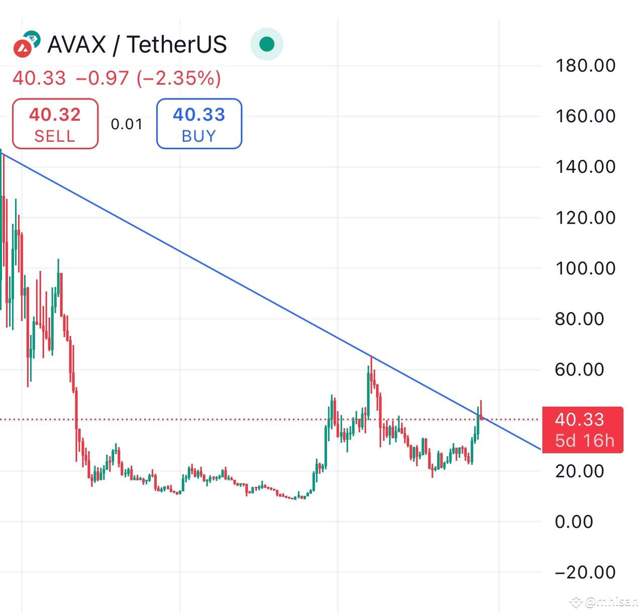 $AVAX buy Terget $65 - $90 - $150 No stop loss All | mhisan on Binance ...
