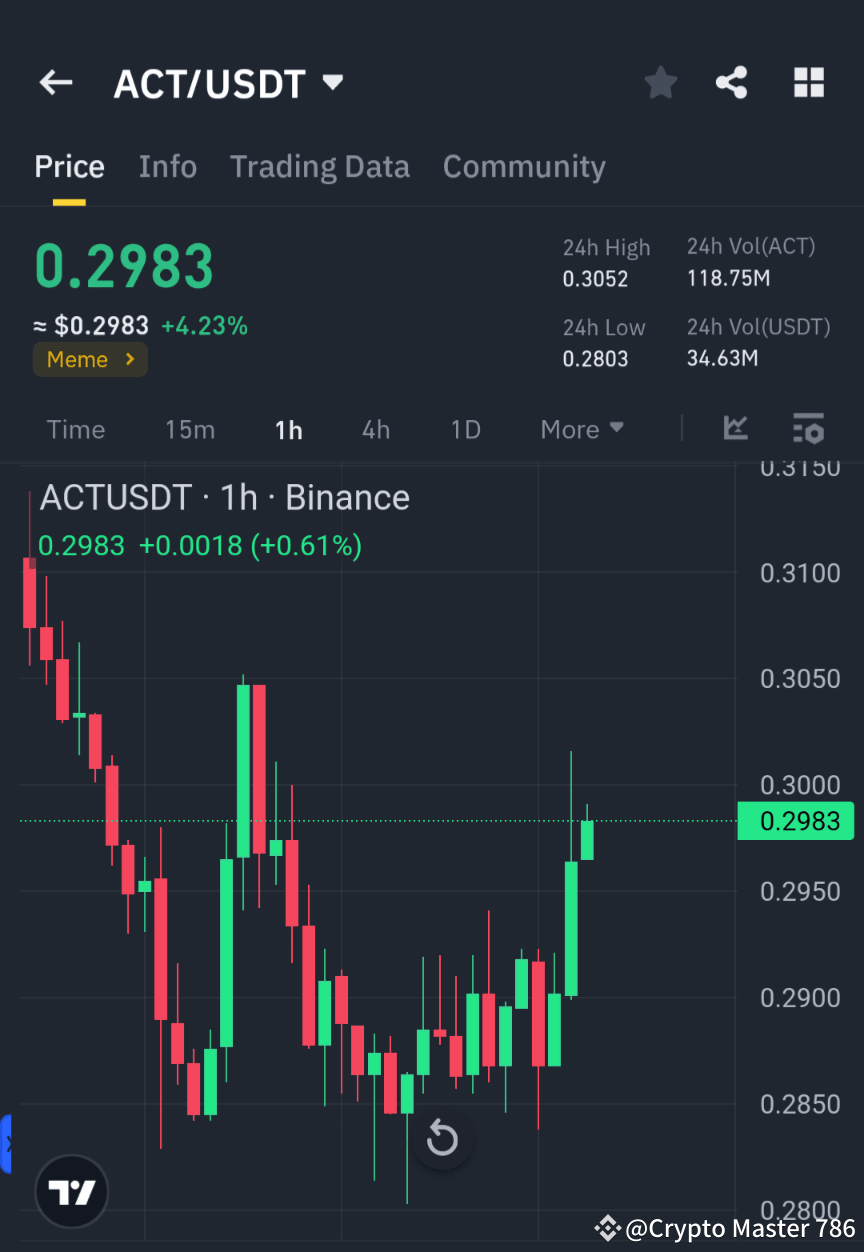 $ACT 🔥 ACT/USDT Technical Analysis: Breakout Incoming? 🔥 | Crypto Master 786 on Binance Square