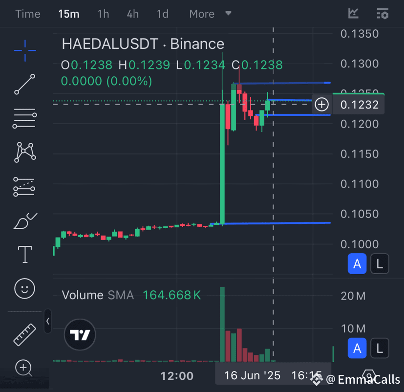 $HAEDAL USDT Technical Analysis - Explosive Breakout Alert | EmmaCalls on Binance Square