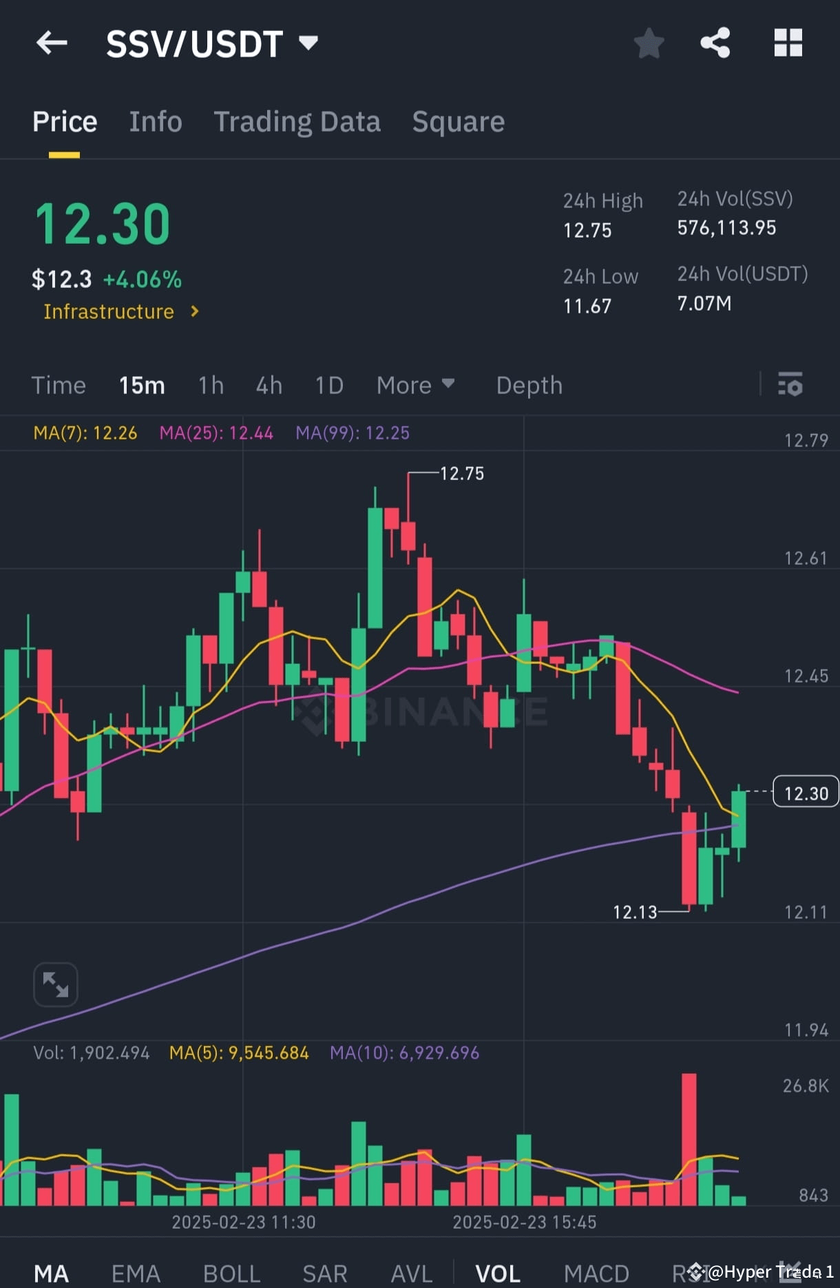 $SSV /USDT Trade Plan: A Strategic Low-Risk, High-Reward App | Hyper Trade 1 on Binance Square
