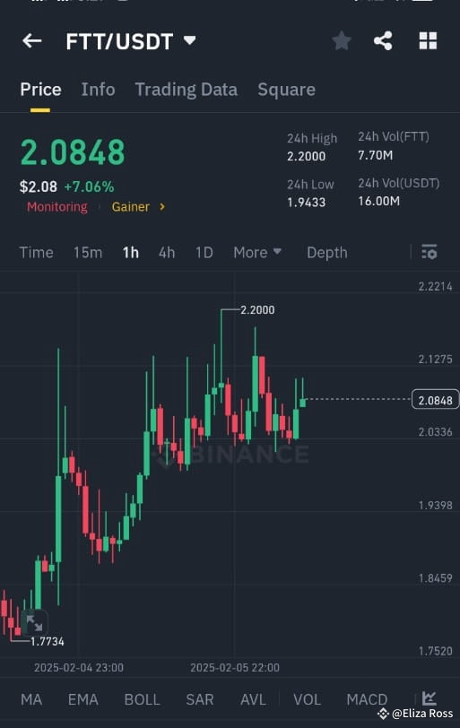 🚀 $FTT /USDT – Bullish Momentum Alert! 💥 💰 Current Price | Eliza Ross on Binance Square