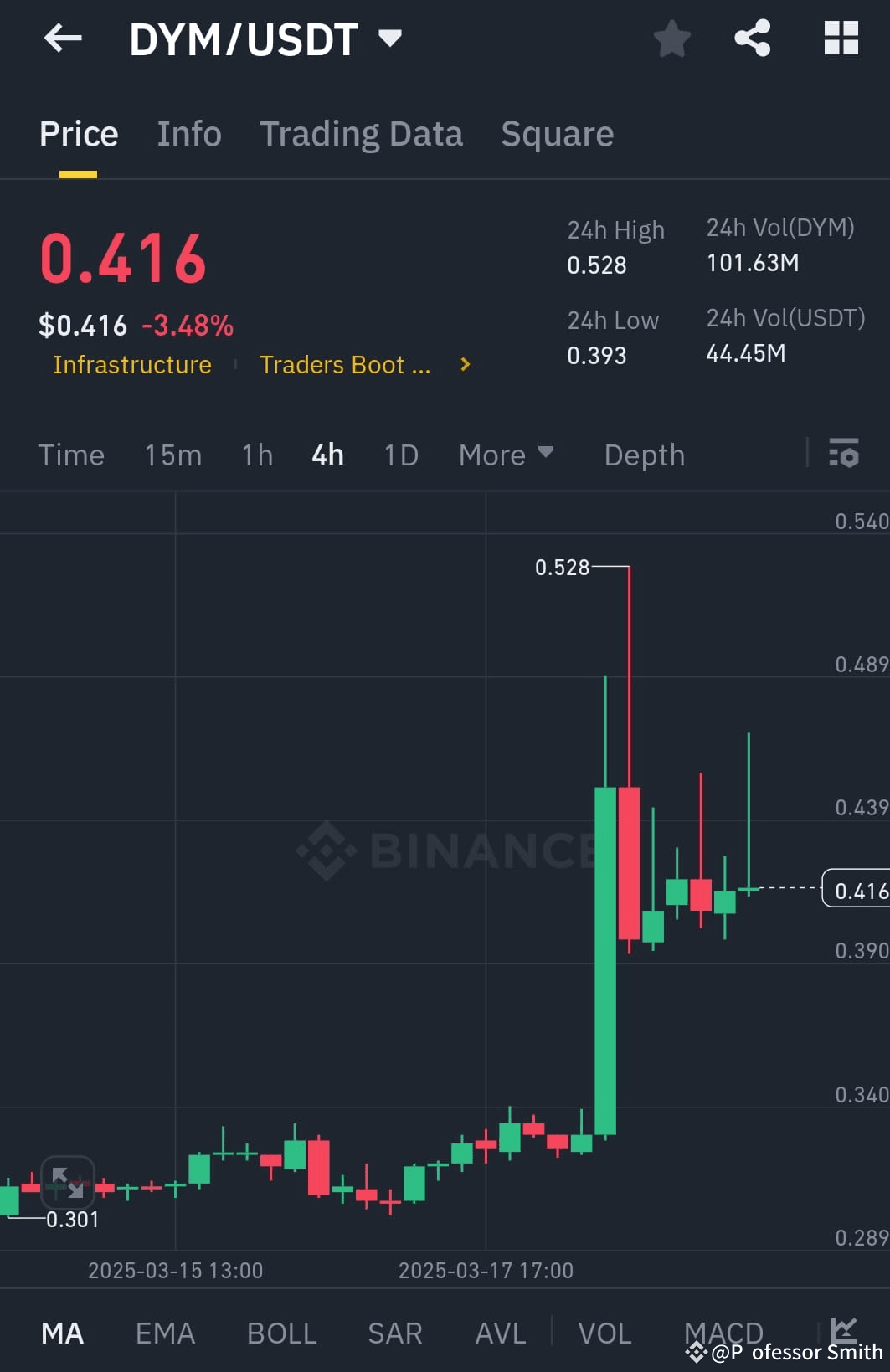 $DYM /USDT – BEARISH PULLBACK AFTER SPIKE ⚠️ Current Price: | Professor Smith on Binance Square