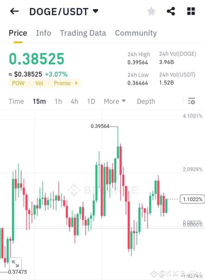 $DOGE /USDT Technical Analysis: Potential Targets Ahead! | Yi Xi Bullish on Binance Square