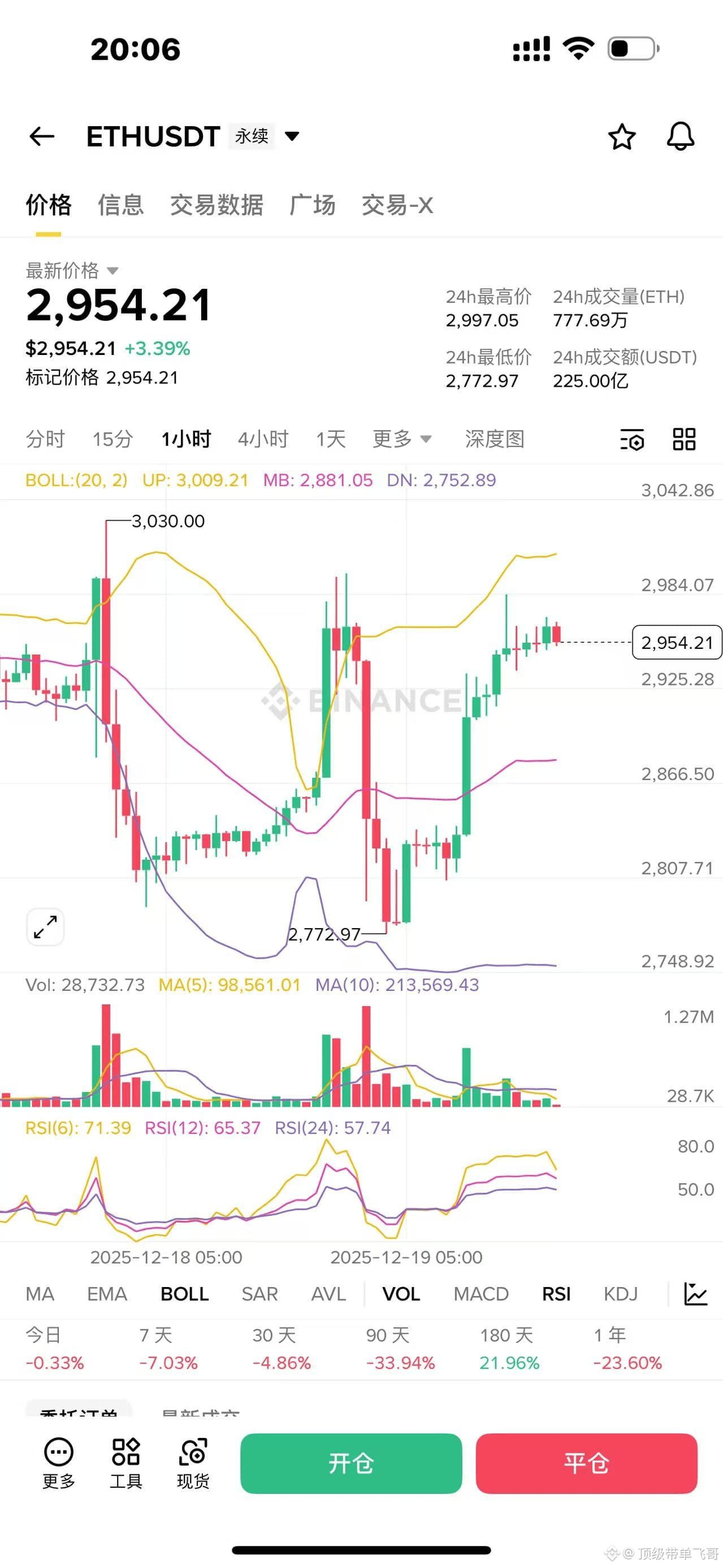 晚间聊聊ETH，小时图突破三角整理 做多能站稳2933上方的话，下一个目标可以看到2998和3031附近。但要是砸下来 | 顶级带单飞哥 ...