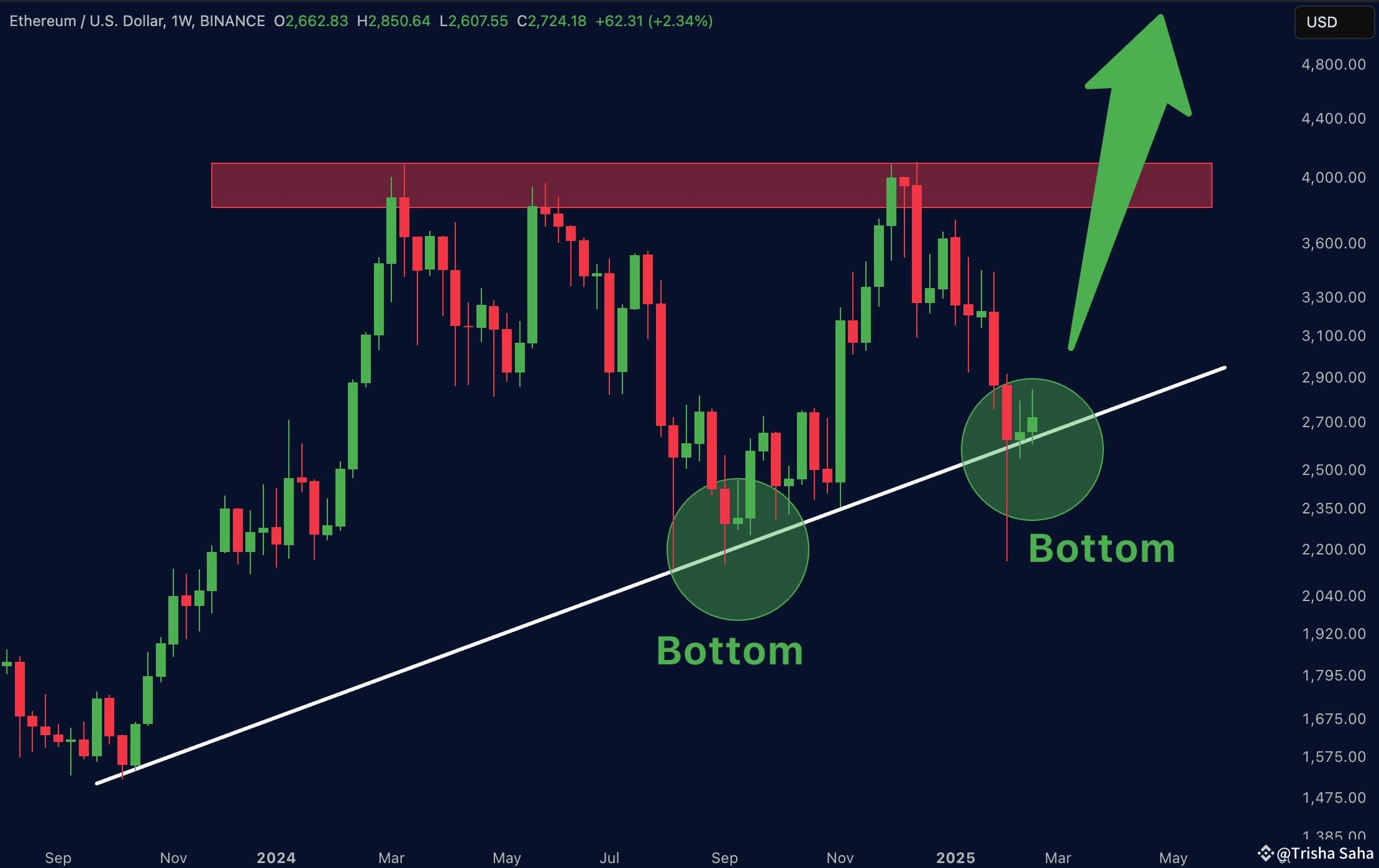 $ETH just printed a DOUBLE BOTTOM! The path to $5,000 is | Trisha_Saha on Binance Square