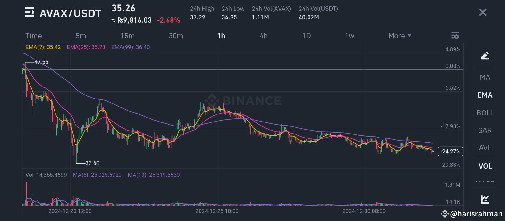Avalanche ($AVAX ): $AVAX is gaining traction above $33.50, | harryheree on Binance Square
